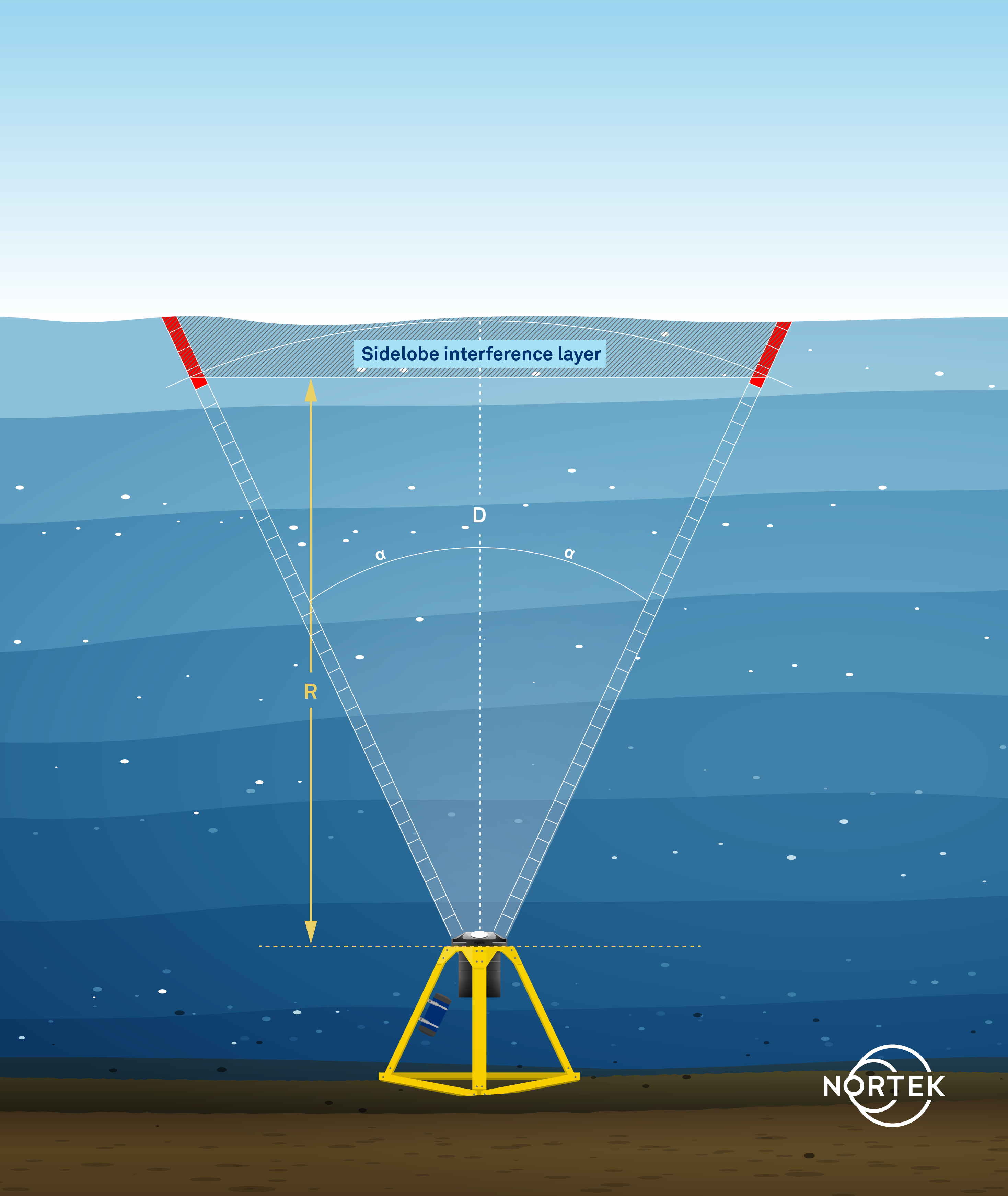 What is sidelobe interference? Why does it occur? – Nortek Support Center