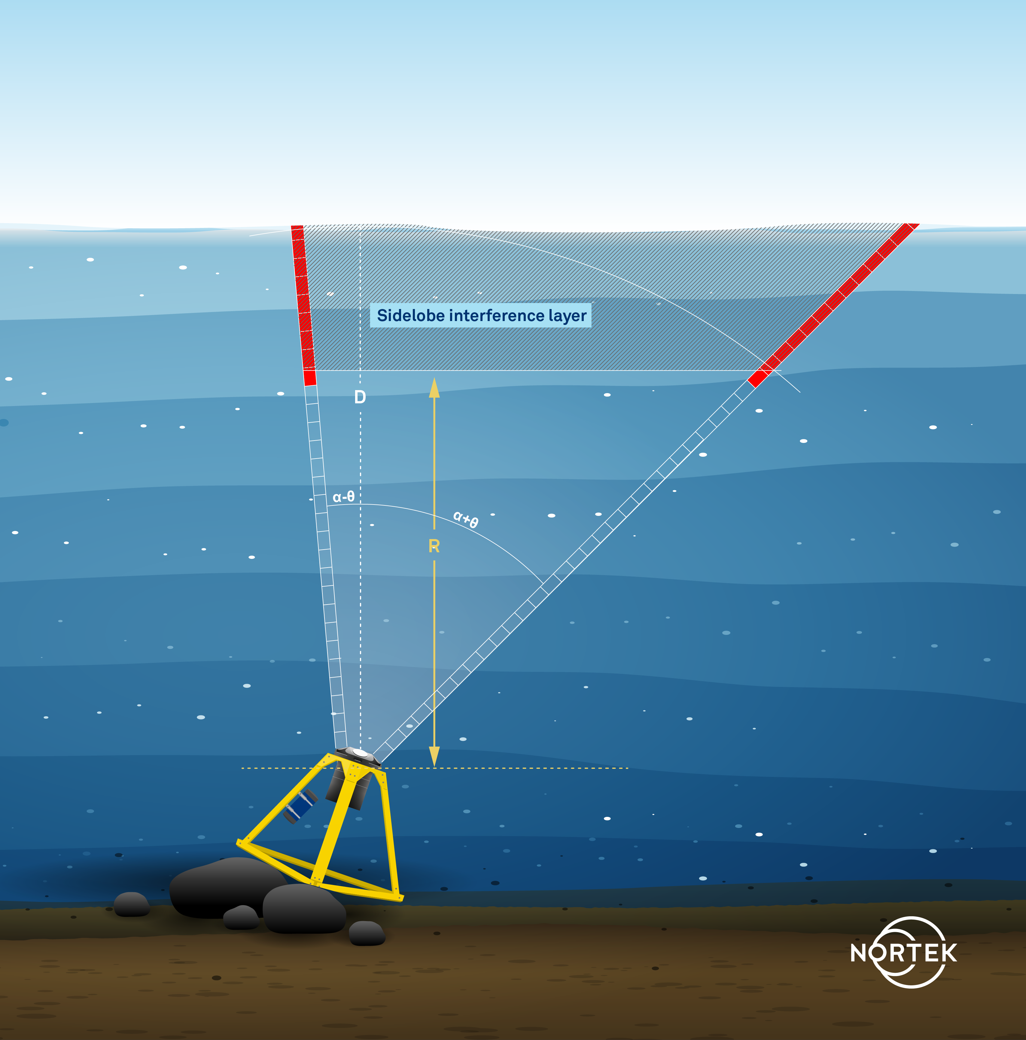 What is sidelobe interference? Why does it occur? – Nortek Support Center
